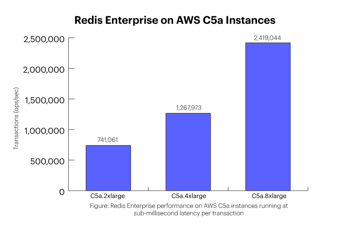 Announcing a New Technology Collaboration with AMD | Redis