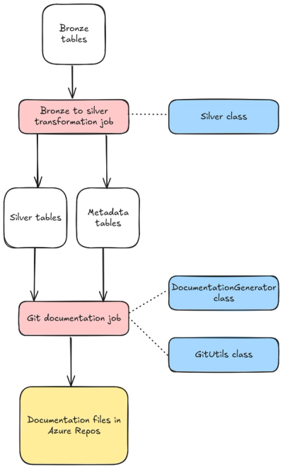 Automated Documentation of Data Transformations in Medallion Architecture (Azure Databricks ...