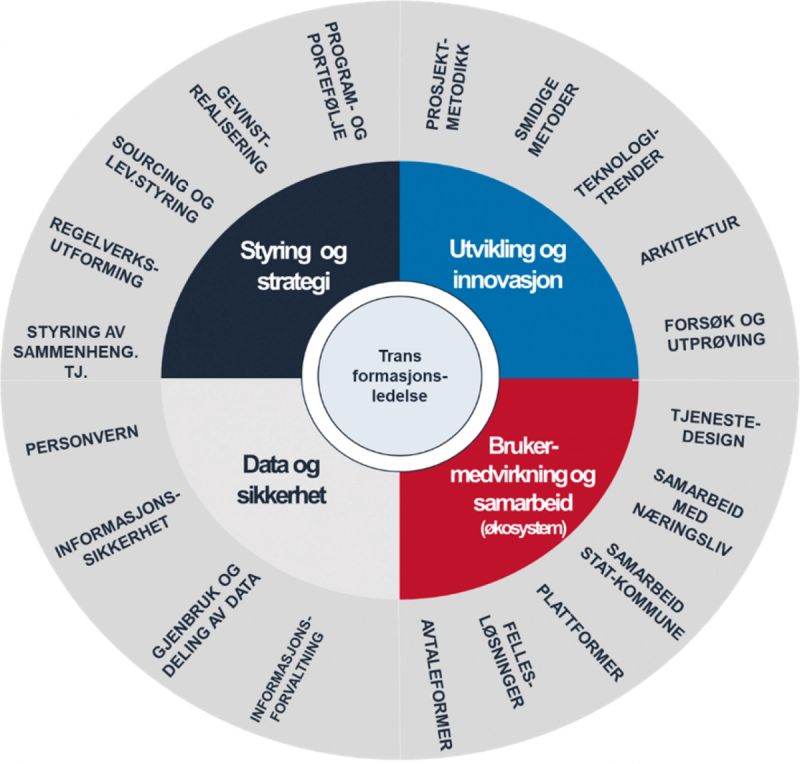 Digital transformasjon i praksis | Kantega