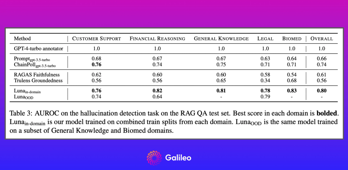 Mastering RAG: How To Evaluate LLMs For RAG - Galileo AI Mastering RAG: How To Evaluate LLMs For RAG - Galileo AI