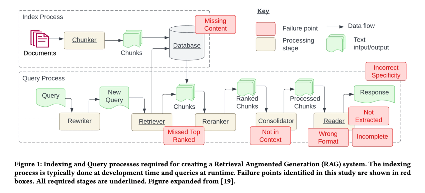 Mastering Rag How To Architect An Enterprise Rag System Galileo Ai