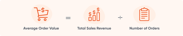Ultimate Guide to Average Order Value: AOV Calculation & 8 Tips to ...