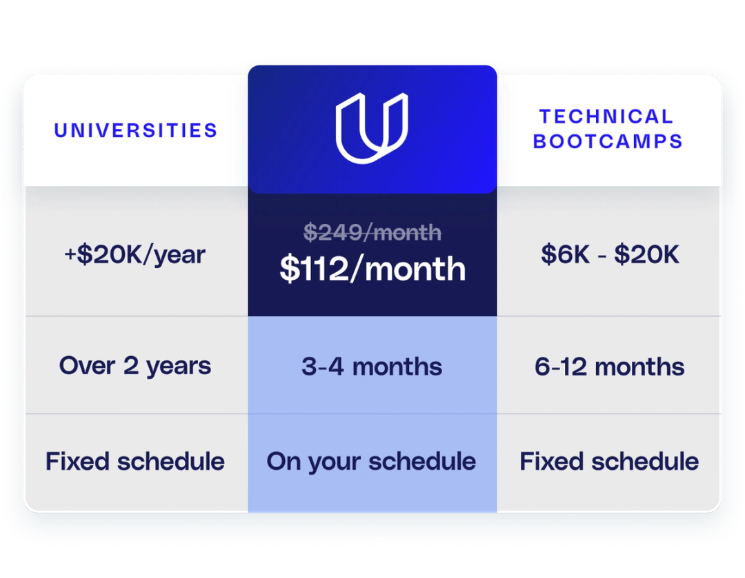 Learn the Latest Tech Skills; Advance Your Career | Udacity