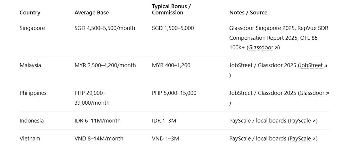 Appointment Setter Salary & How to Start in APAC B2B Sales | SDR.sg Blog