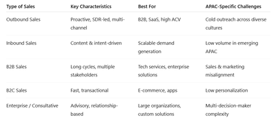 What Are the 5 Types of Sales? A Deep Dive into Outbound for APAC ...