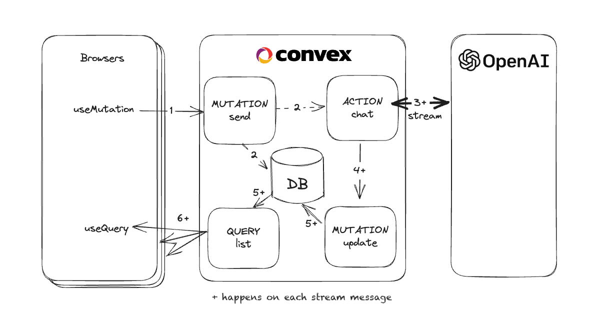 GitHub - vakila/proto-convex-tour-chat: An example of a multiplayer ... GitHub - vakila/proto-convex-tour-chat: An example of a multiplayer ...