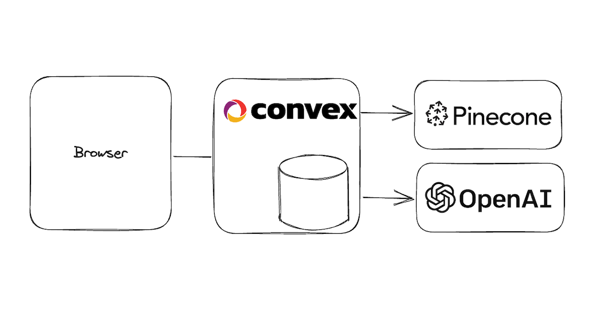 Embeddings with OpenAI and Pinecone