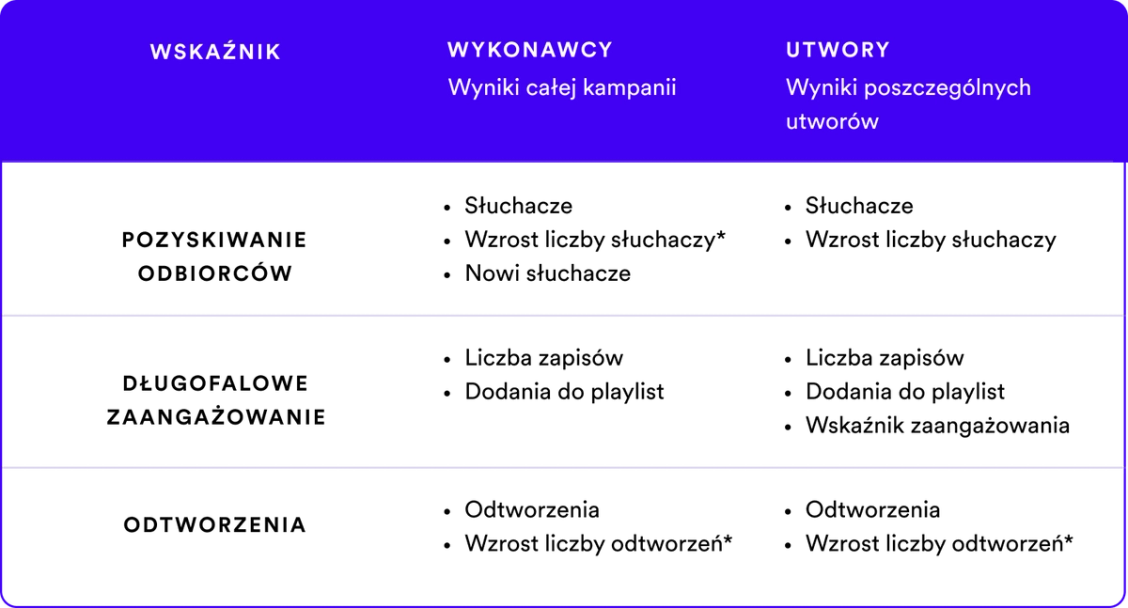 Raport skuteczności Discovery Mode - Spotify