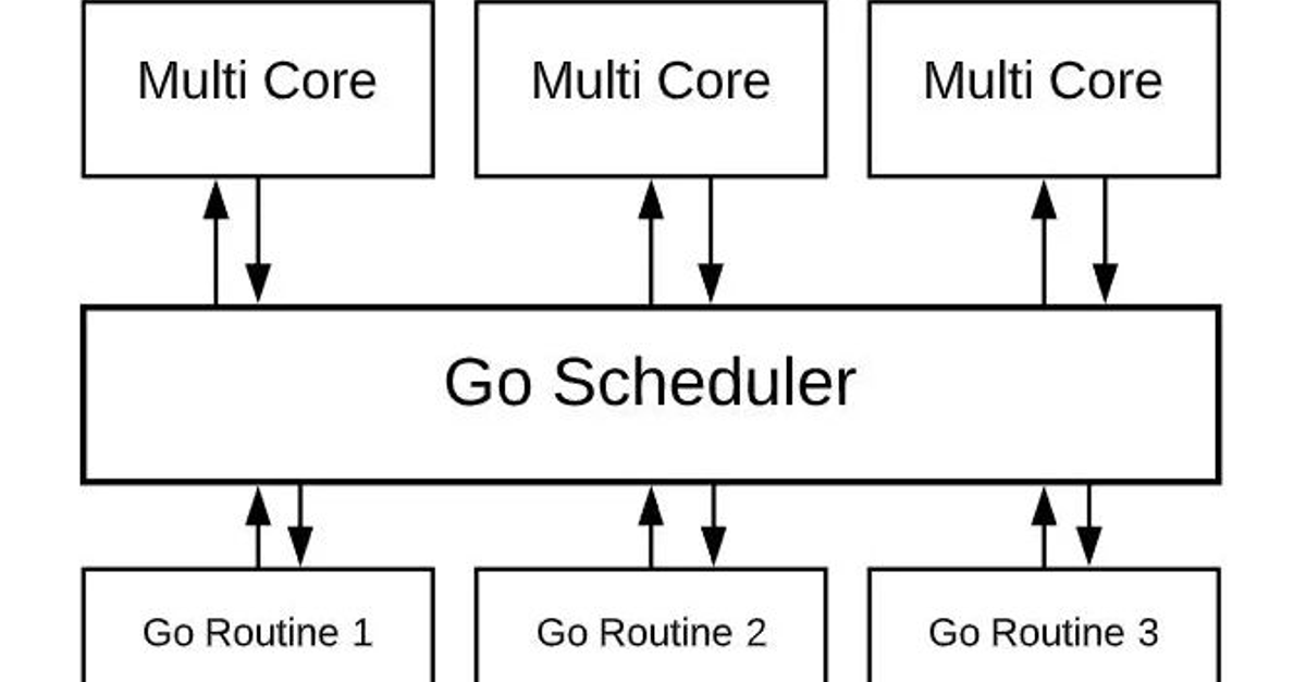 Concurrency And Go Routines In Go Harnessing The Power Of Concurrent