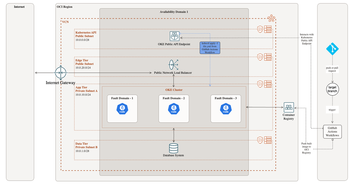 How To Automate Deployment Of Applications To Kubernetes Cluster Using