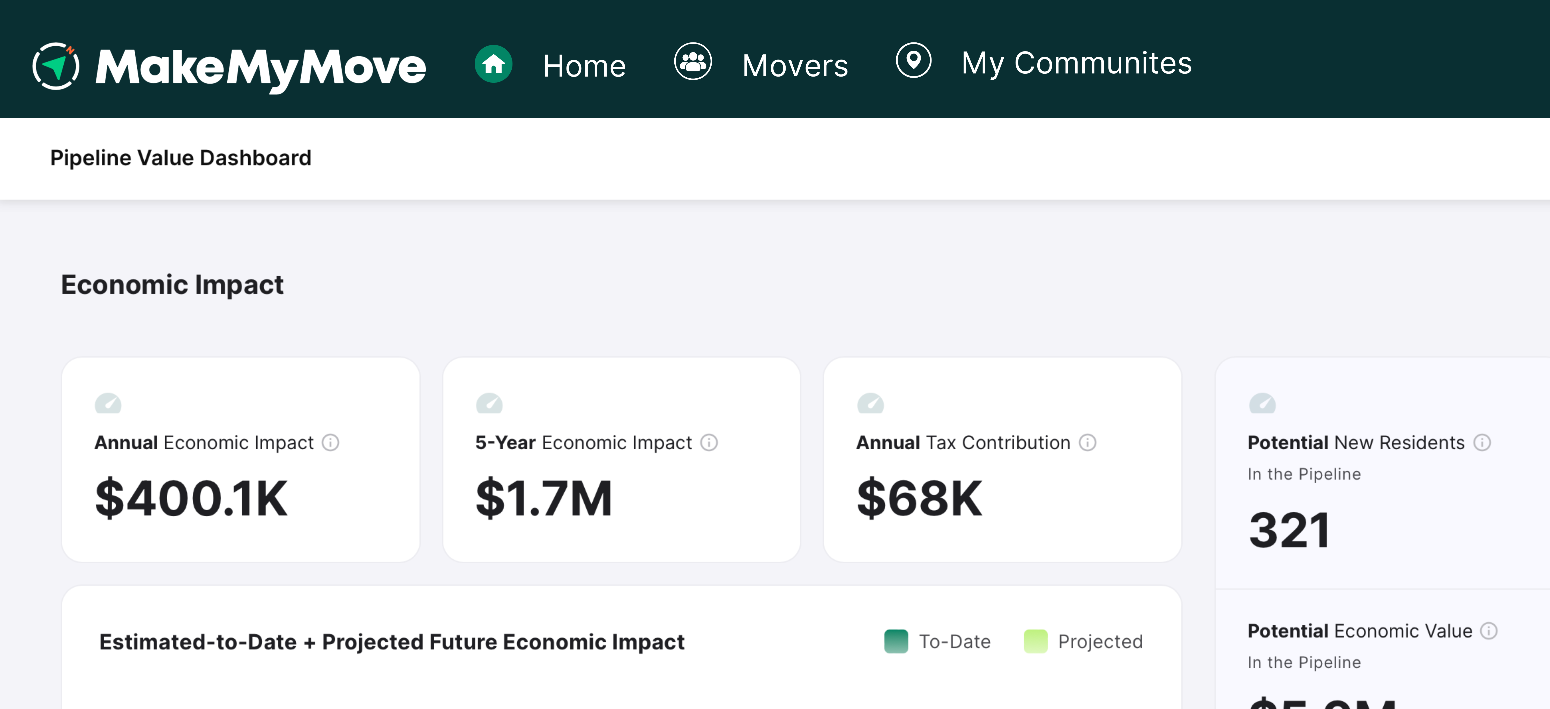 Revolutionizing Economic Development: Real-Time ROI Tracking for Resident Recruitment - MakeMyMove