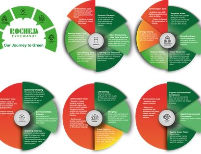 The Rochem Green Map - The Journey to Green!