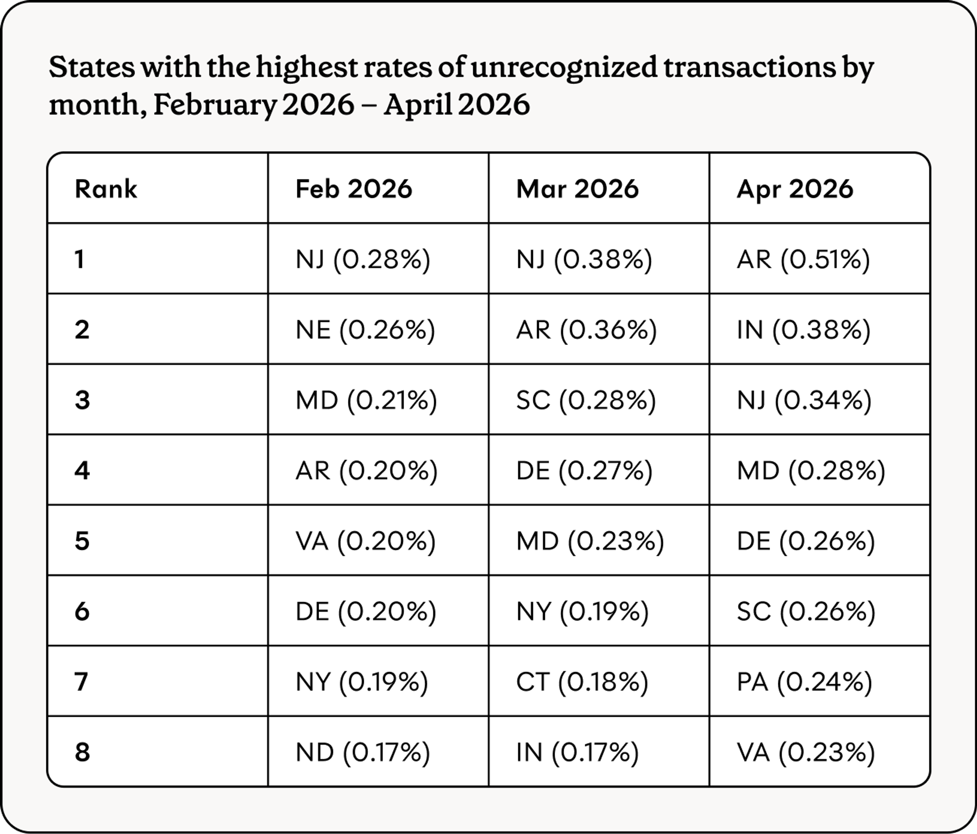 Data insights: May 2026 EBT theft trends