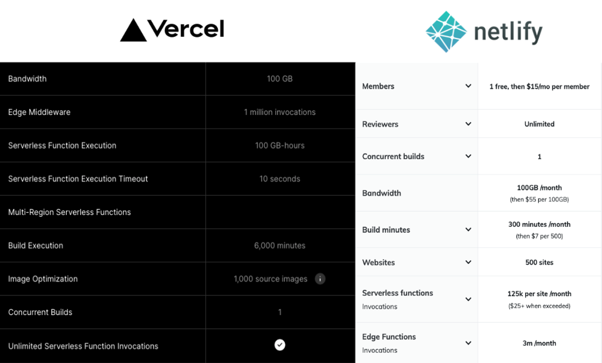 Vercel Vs Netlify Jamstack Deployment And Hosting Solutions Compared 