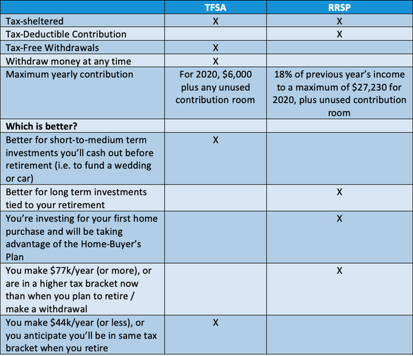 TFSA vs RRSP - Which one is right for you? | Passiv
