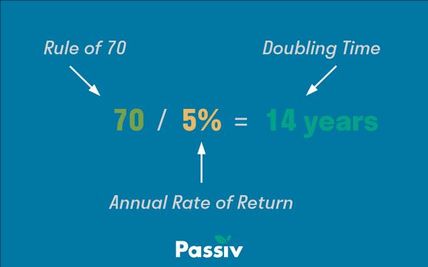 The "Rule of 70" and 7 Ways To Use It | Passiv