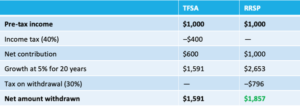 TFSA vs RRSP - Which one is right for you? | Passiv