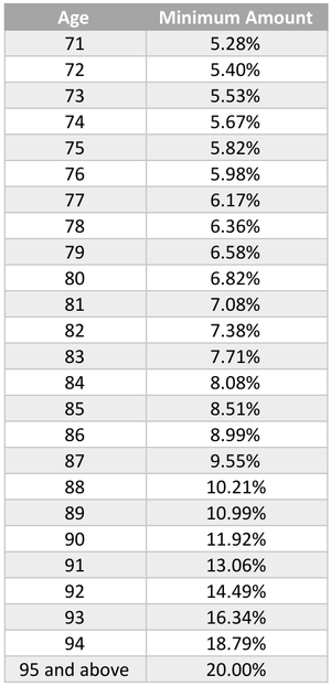When to Convert Your RRSP to a RRIF | Passiv
