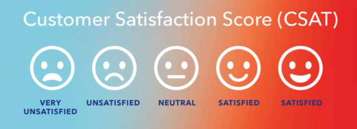 Customer satisfaction score (CSAT): Benefits & Formulas