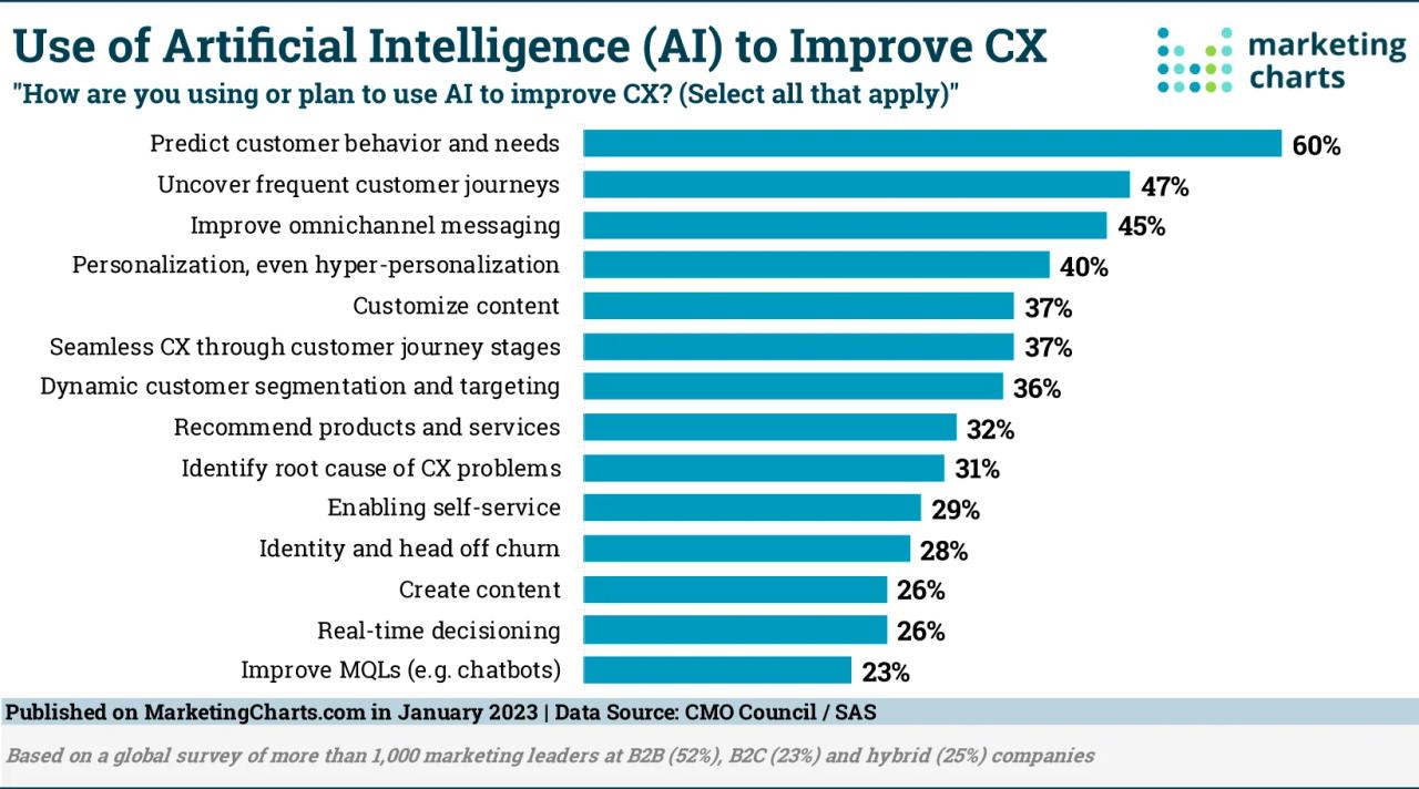 Future of AI in customer service: Revolutionizing CX