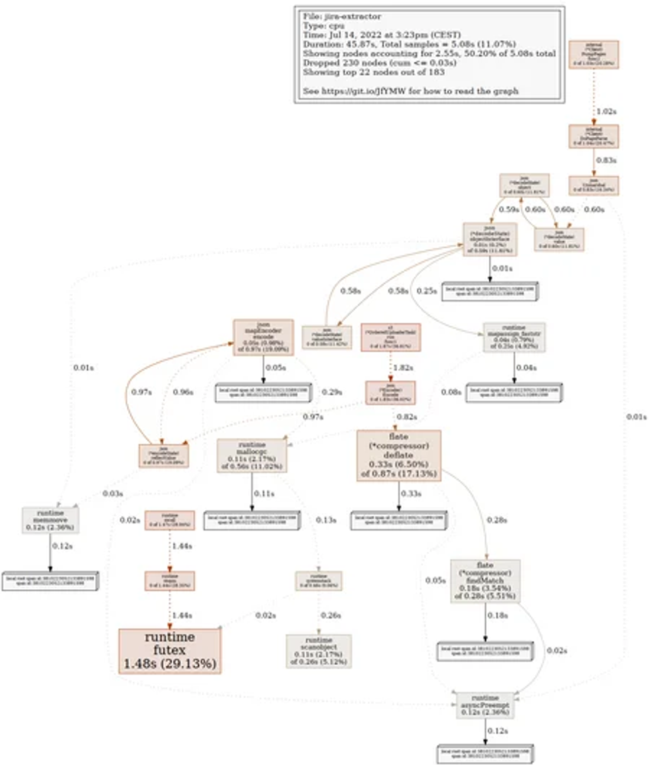 Minimizing AWS Lambda Cost with Golang Profiling - DevRev