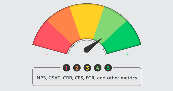 Customer satisfaction score (CSAT): Benefits & Formulas