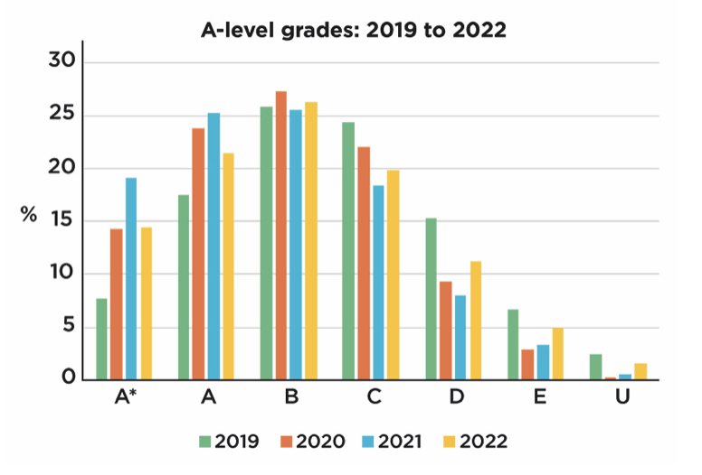 A-Level Grades