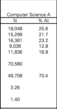 Computer Science Scores