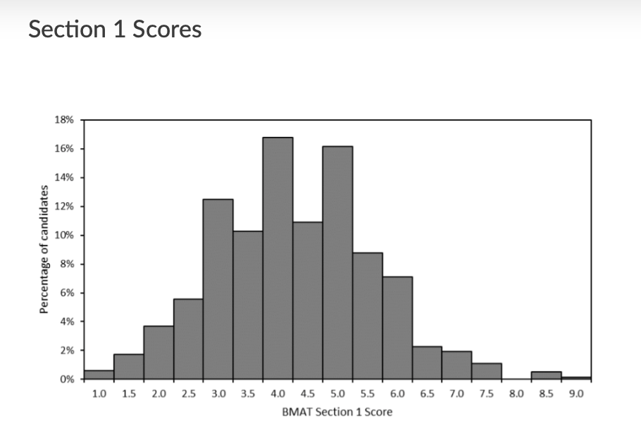 BMAT scores