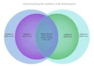 Understanding The Syllabus Of IB Mathematics Understanding The Syllabus Of IB Mathematics