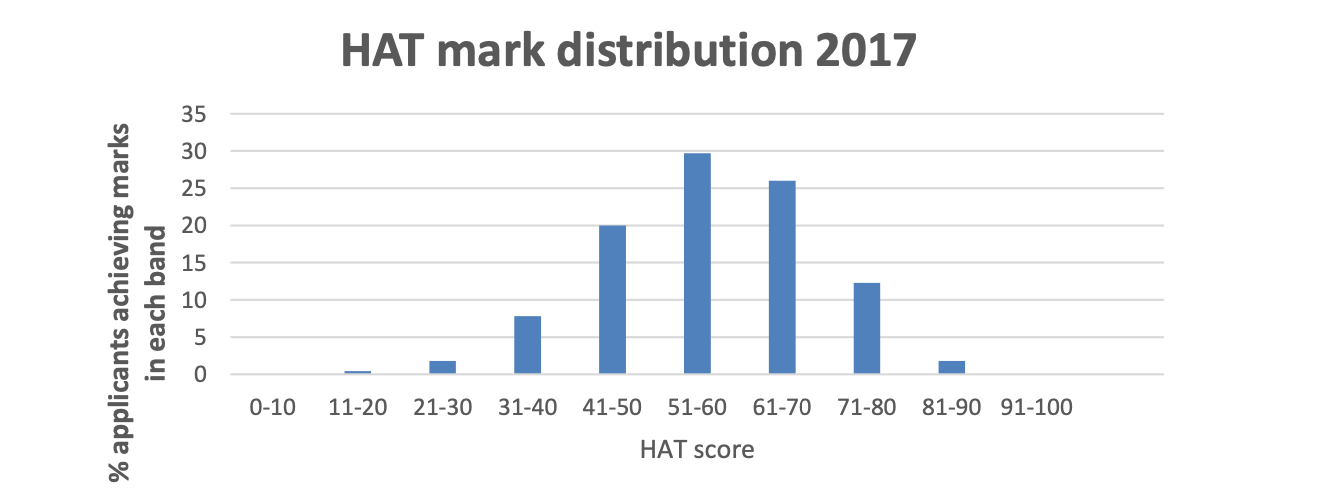 Oxford HAT mark distribution 2017