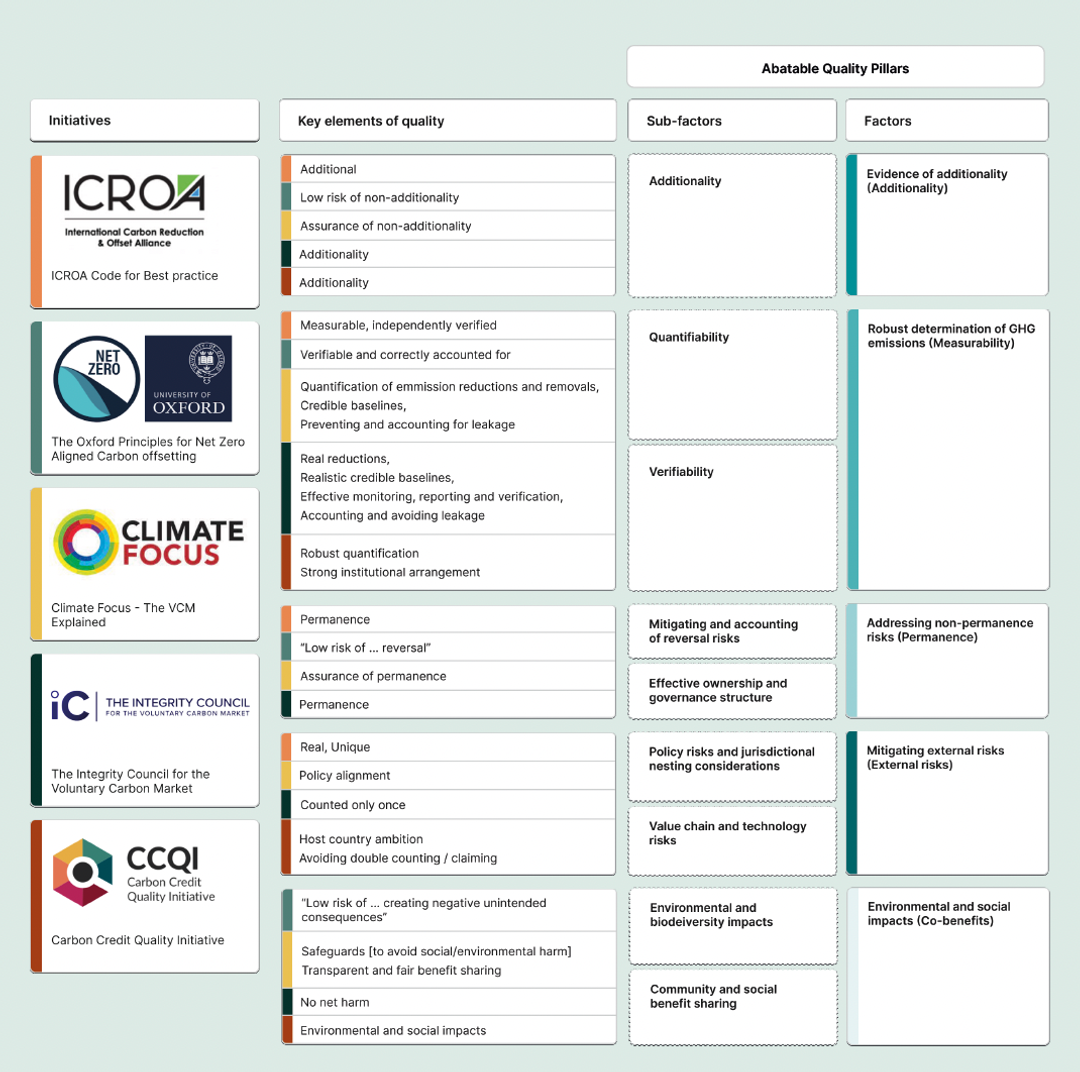 How to access the carbon market and carry out due diligence · Abatable