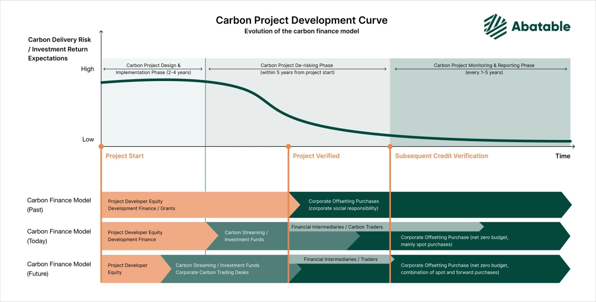The Carbon Project Development Curve · Abatable