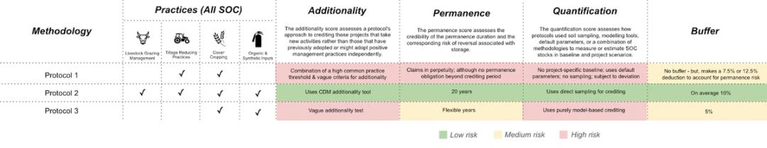 Soil Carbon · Definition, Examples, Methodologies · Abatable