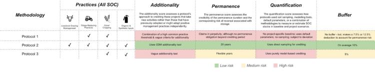 Soil Carbon · Definition, Examples, Methodologies · Abatable