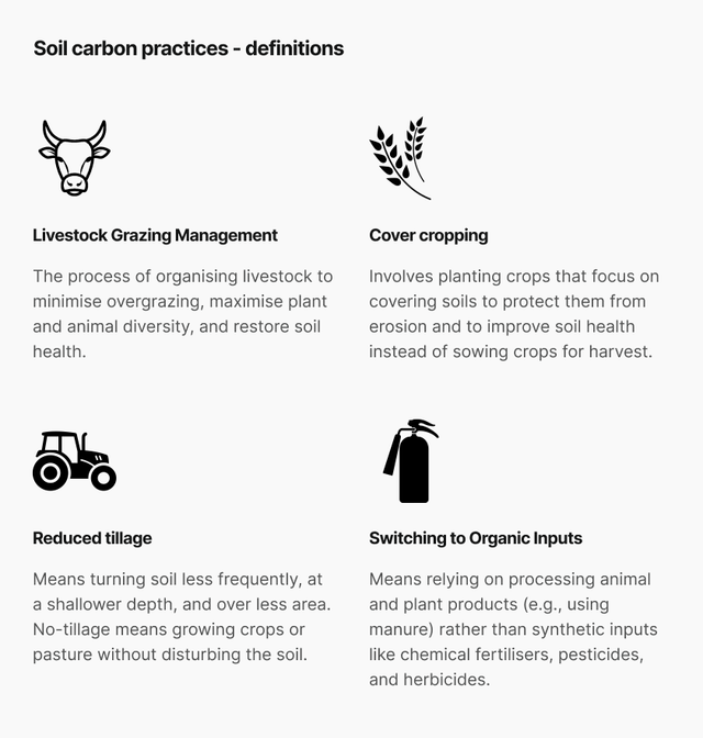 Soil Carbon · Definition, Examples, Methodologies · Abatable