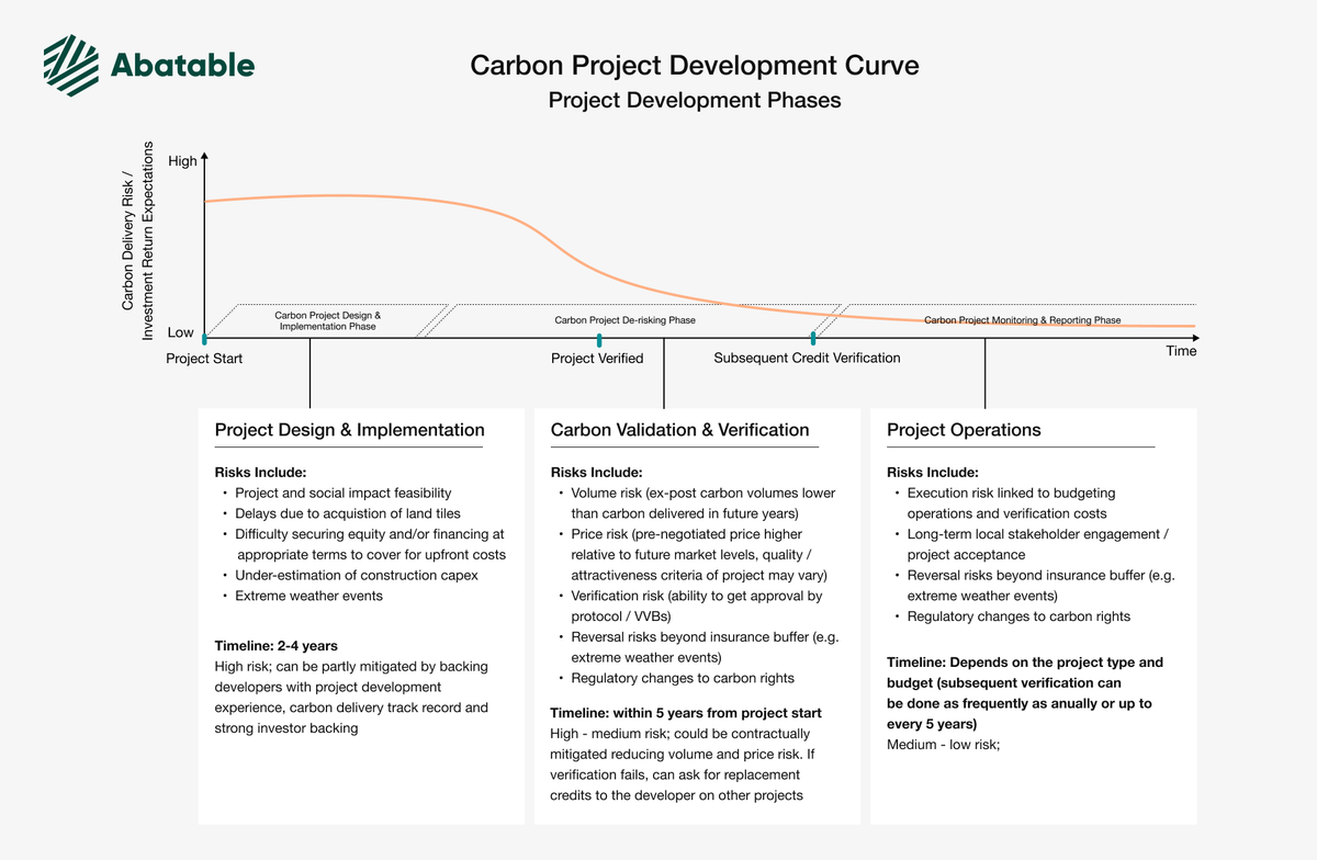 The Carbon Project Development Curve · Abatable