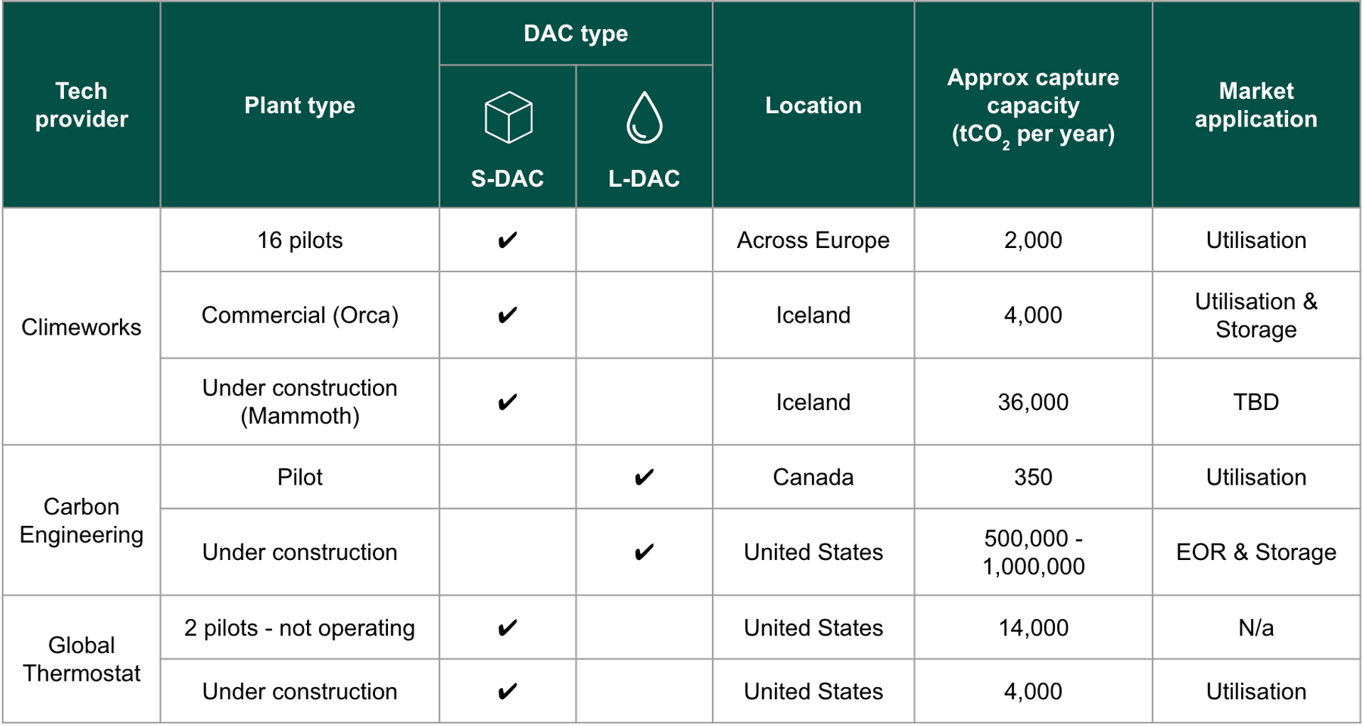 DAC unpacked – a guide to the direct air capture market