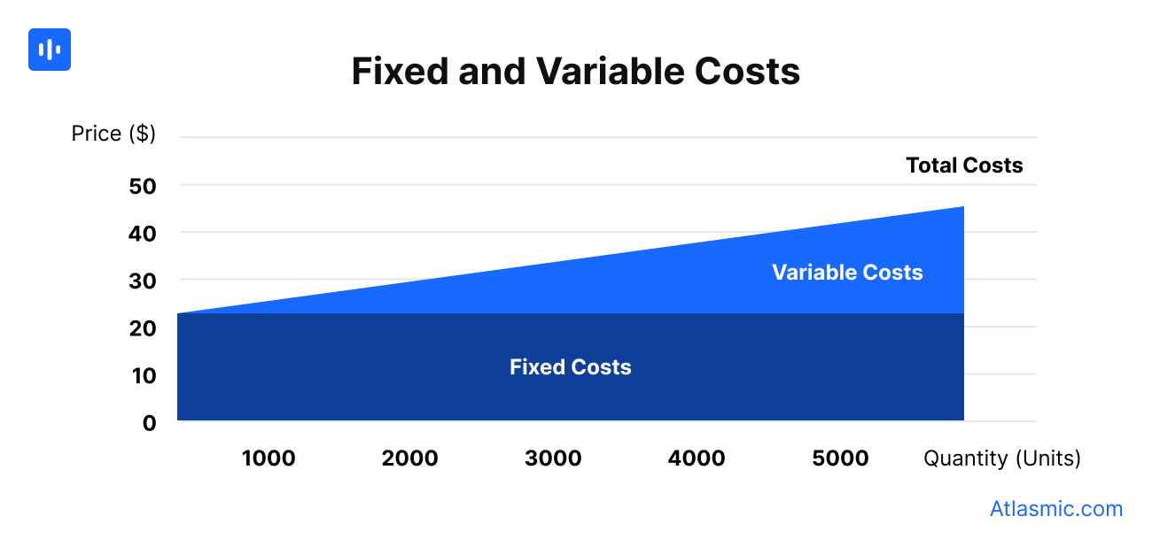 Formule variabele kosten uitgelegd | Atlasmic Blog