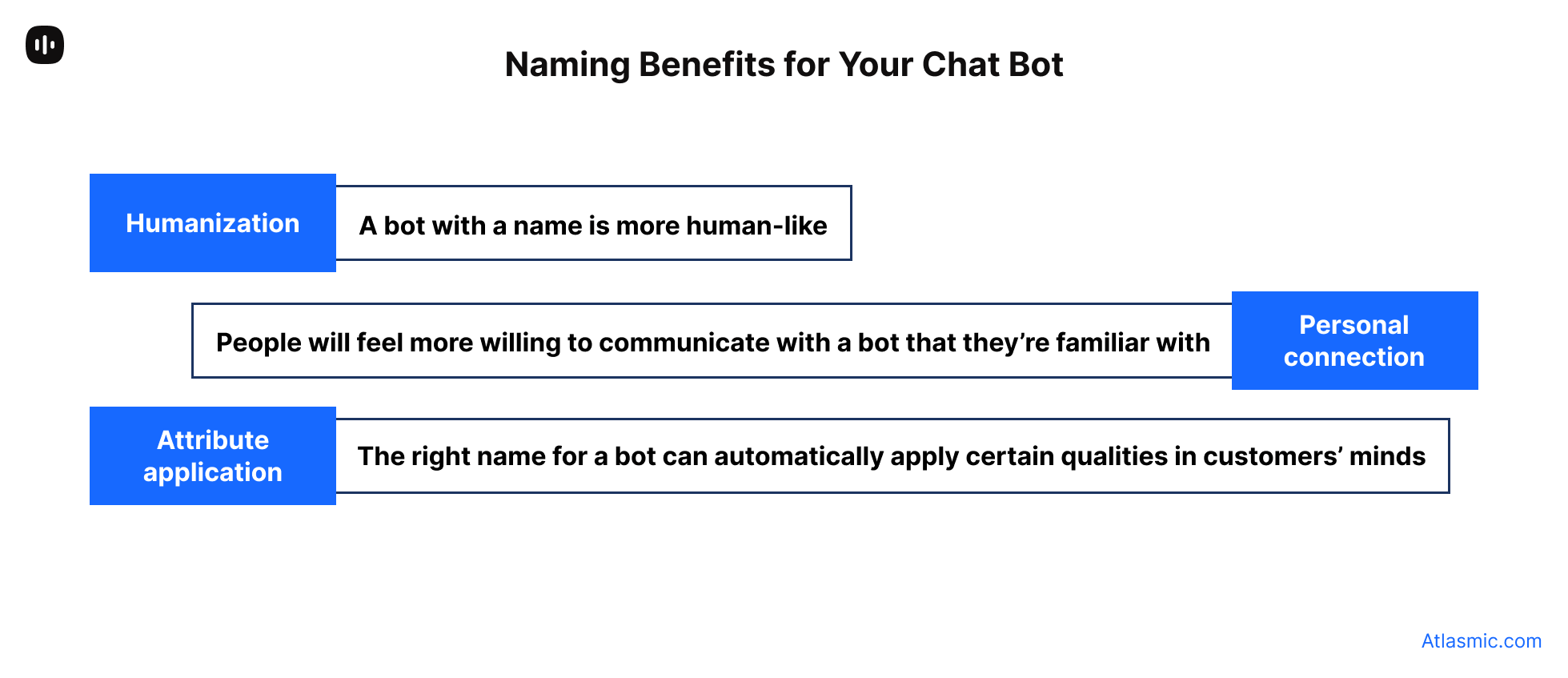 Wie benennt man seinen Chatbot? Beispiele für Bot-Namen | Atlasmic Blog