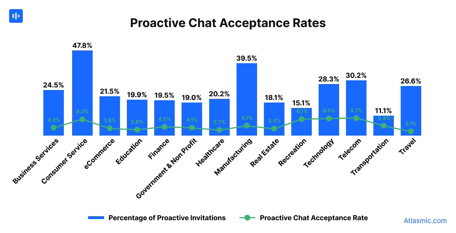 Should You Use Proactive Chat? | Atlasmic Blog