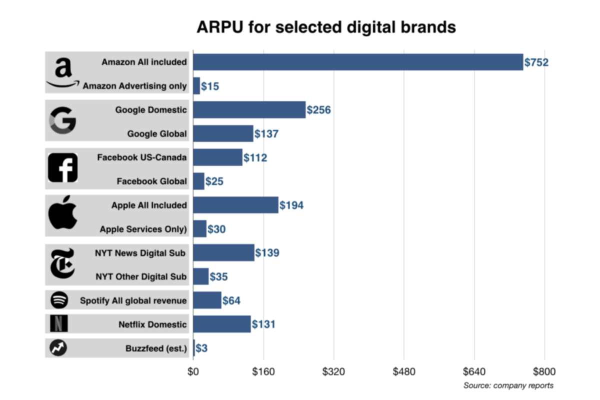 ARPU - SaaSビジネスにとって最も重要な指標を高める方法｜アトラテック・ブログ