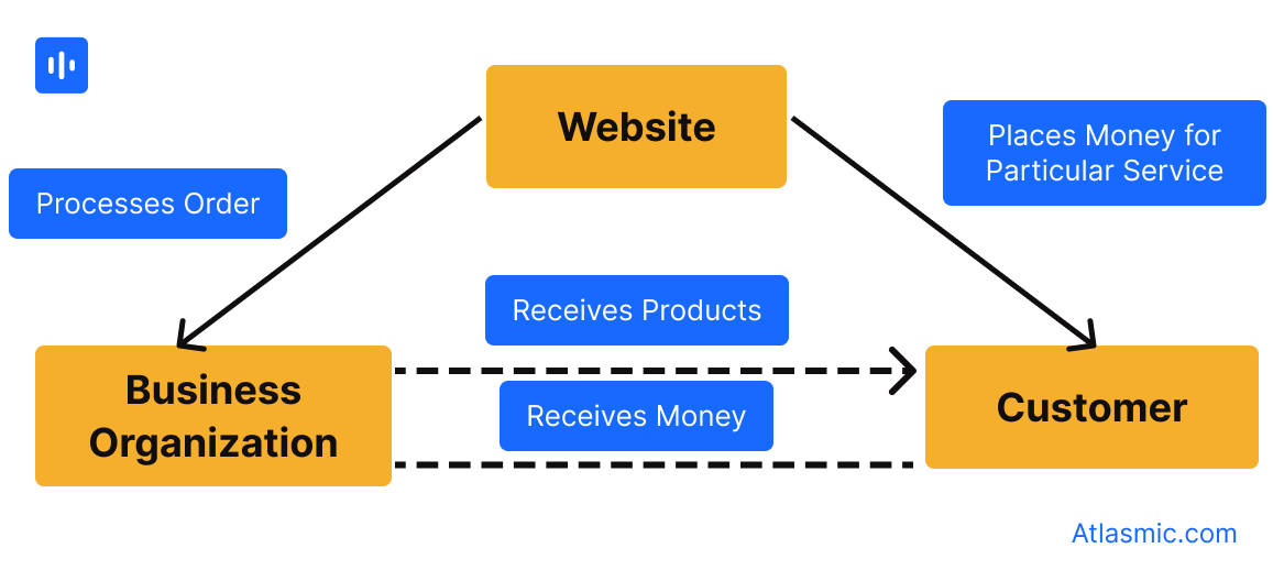 Introducción al modelo de negocio C2B | Blog de Atlasmic