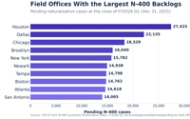 N-400 Processing Times 2026: 7.9 Months National Average