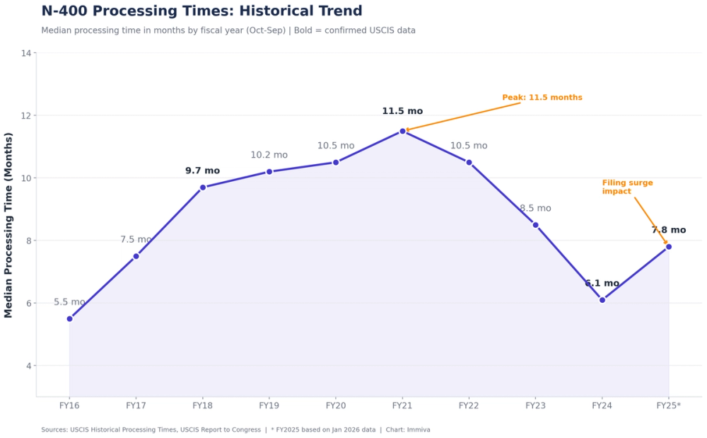 N-400 Processing Times 2026: 7.8 Months National Average