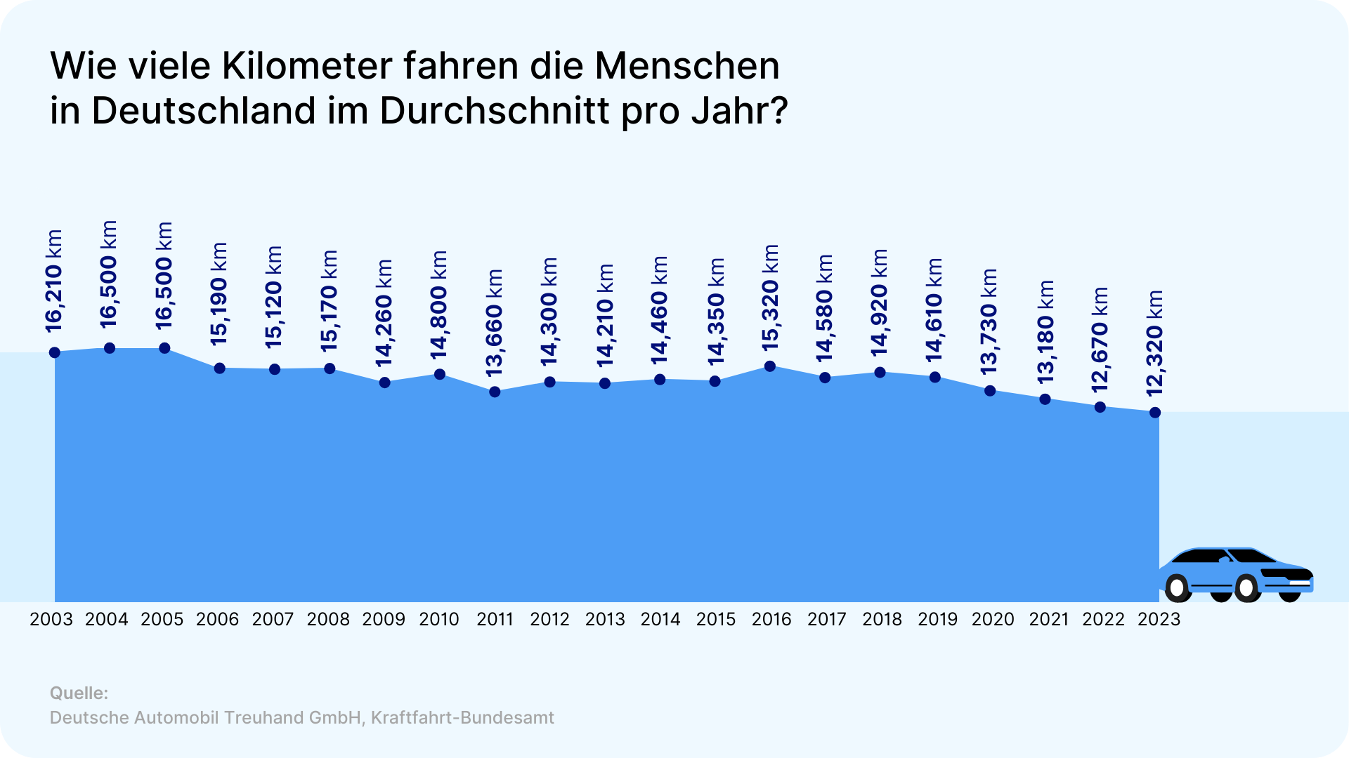 Jahreskilometer Berechnen