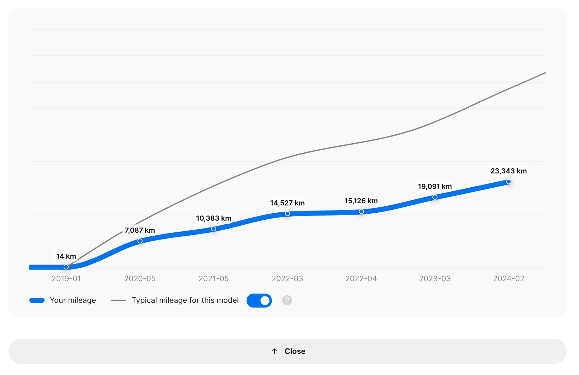 What the mileage can tell you about a car