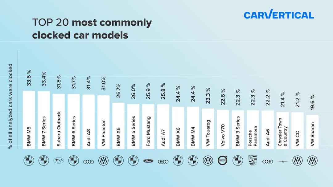 Most Clocked Cars Revealed | carVertical