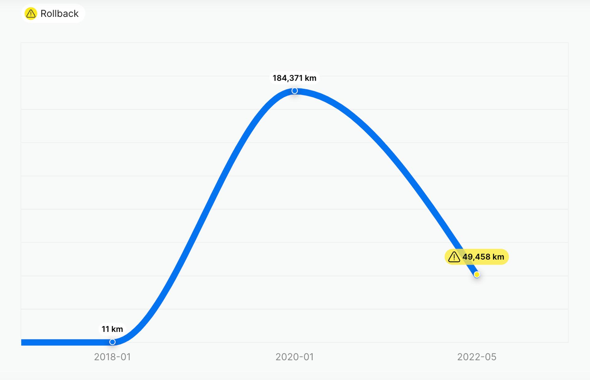 How To Detect an Odometer Rollback | carVertical