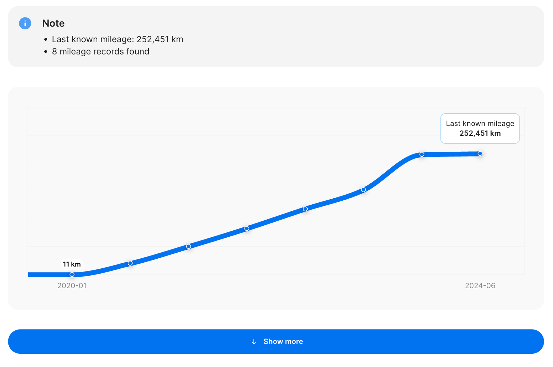 What the mileage can tell you about a car
